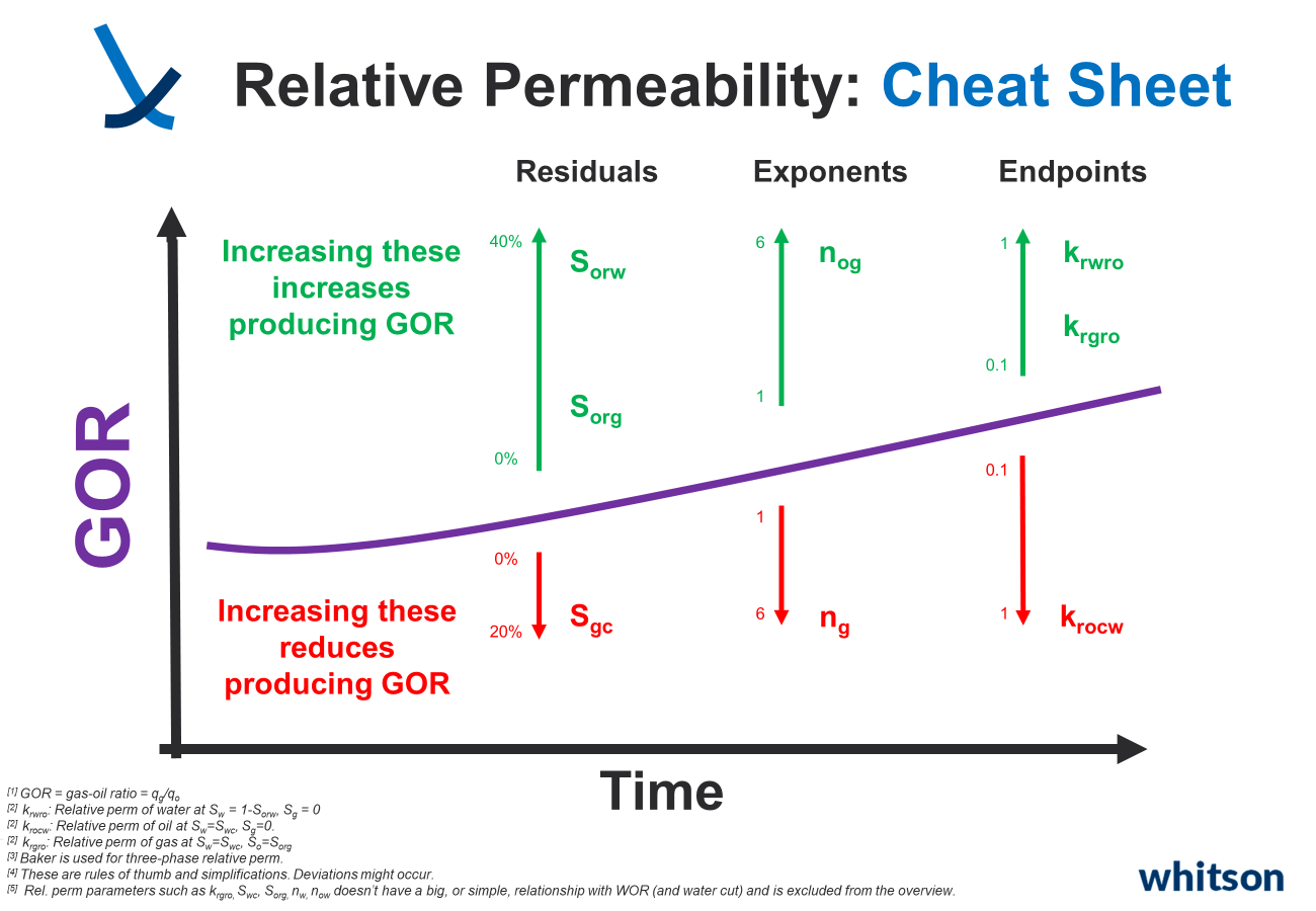 History Matching - whitson⁺ - User Manual